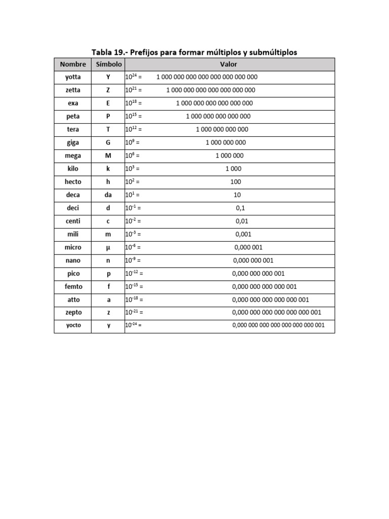 Tabla 19 Prefijos-nom 008 | PDF