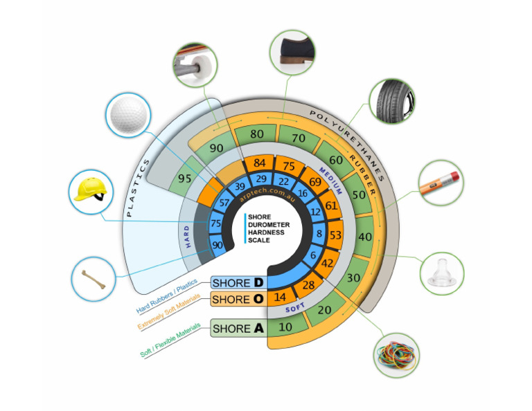 Durometer Scale | PDF