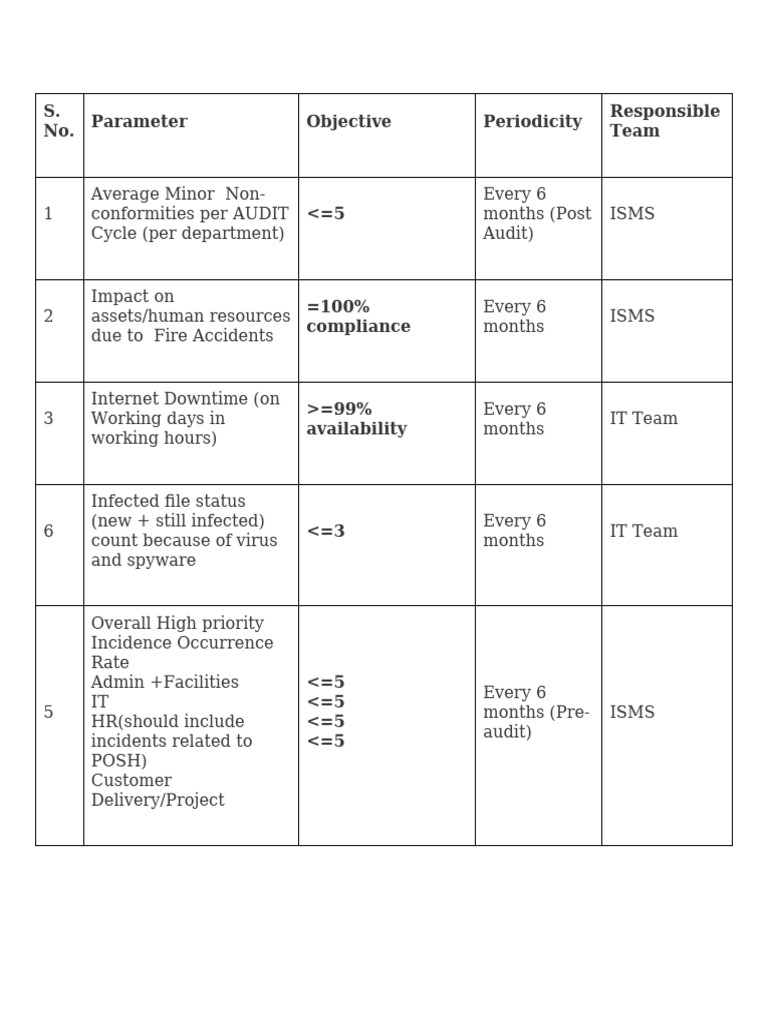 Objectives For ISO 27001 | PDF