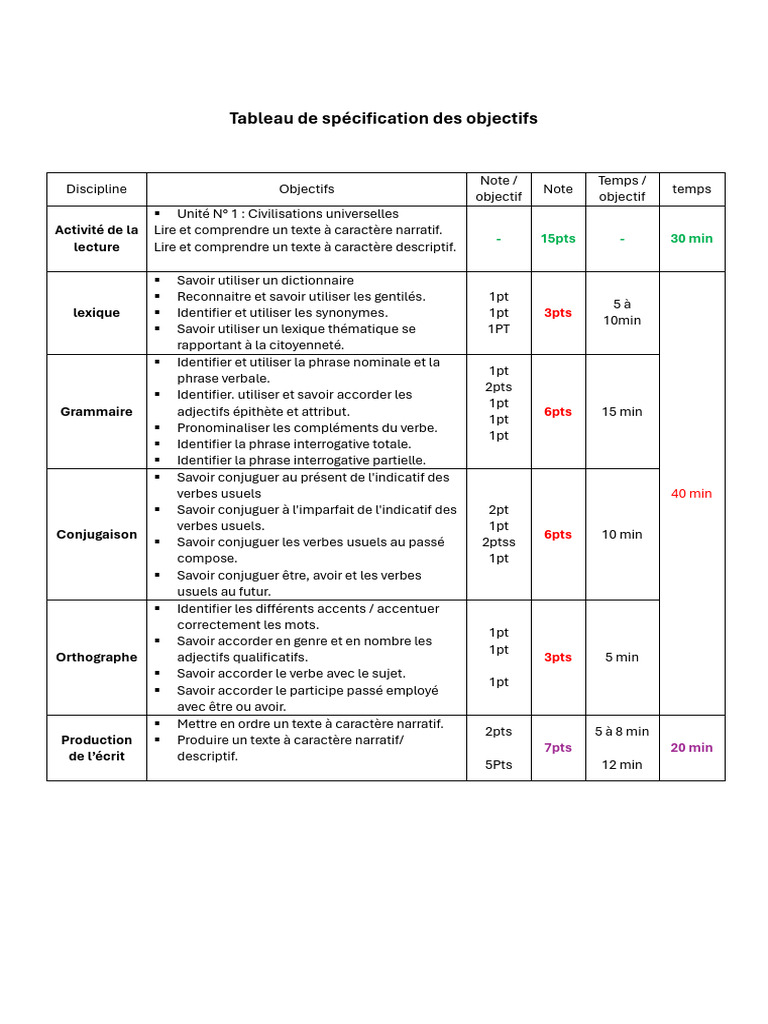 Tableau de Spécification Des Objectifs | PDF