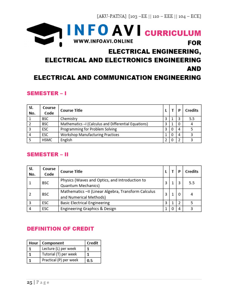 (ELECTRICAL, ECE, EEE) New-Syllabus-AKU-from-Session-2018-19-onwards | PDF