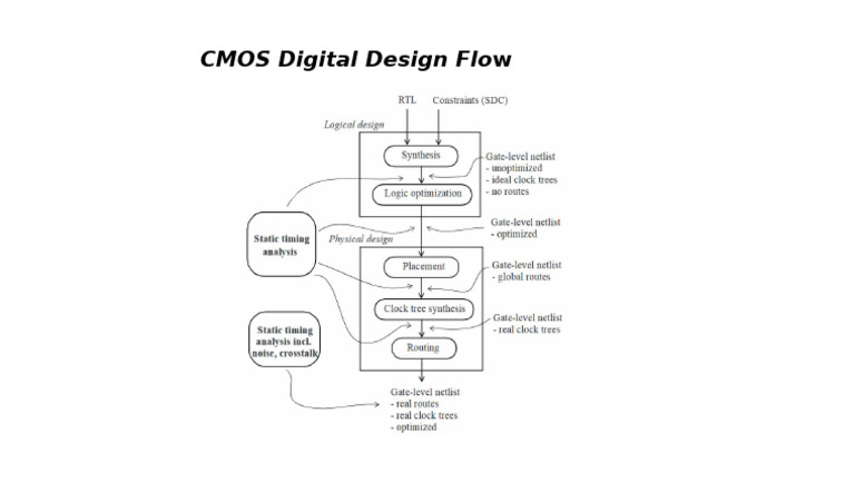 CMOS Digital Design Flow | PDF