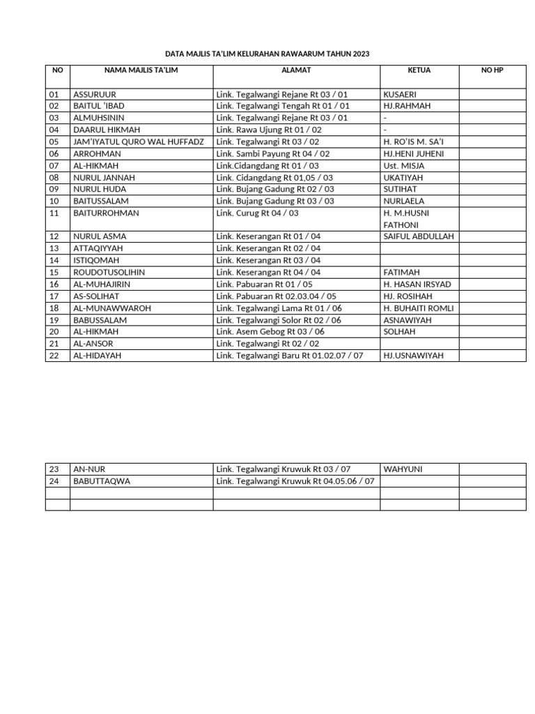 Data Majlis Ta'Lim | PDF