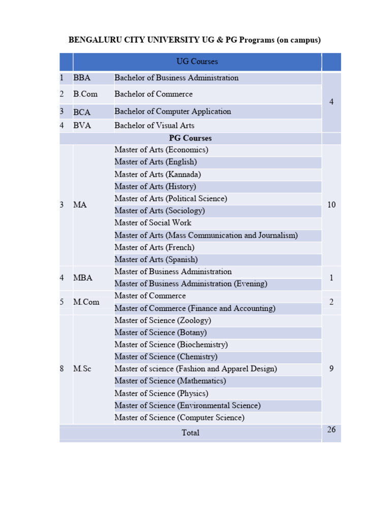 UG and PG Courses | PDF