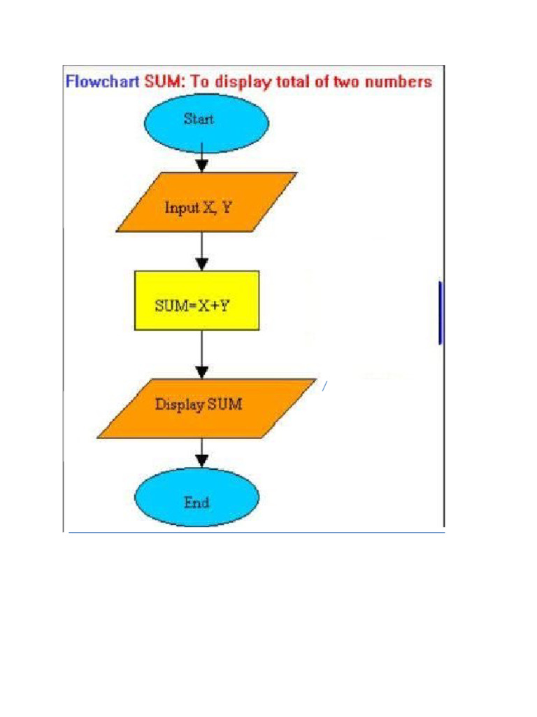 Flow Chart-Sample Prog | PDF | Teaching Methods & Materials