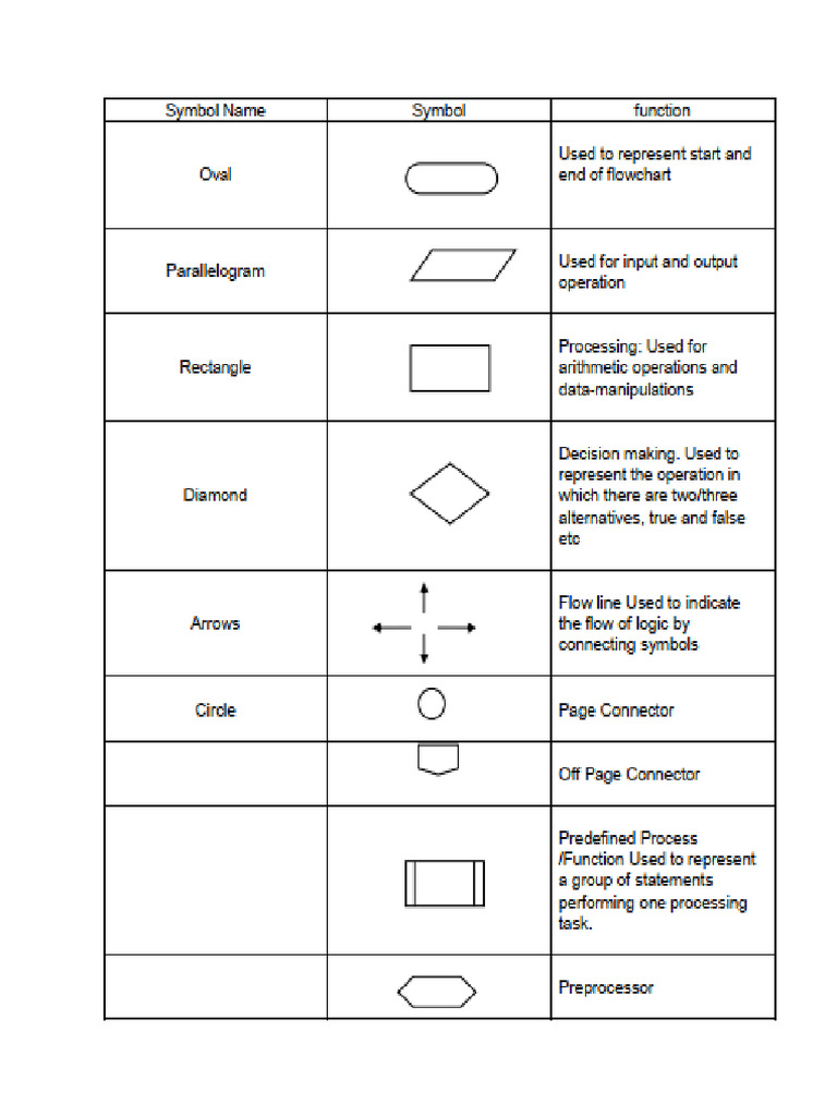 flow chart notation | PDF