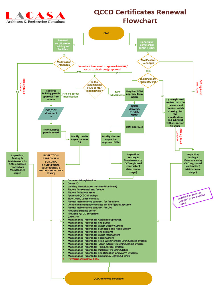 QCCD Certificates Renewal Flowchart | PDF