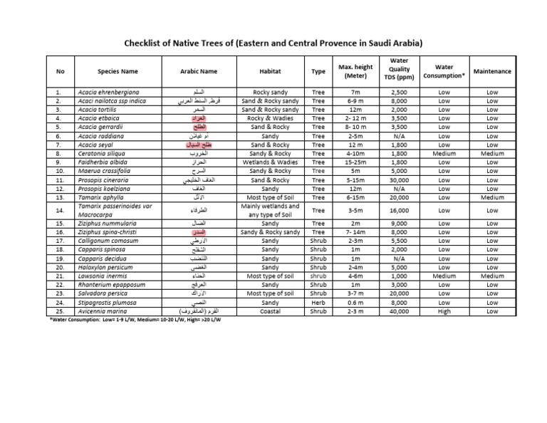 List Of Recommended Native Trees Plants Pdf