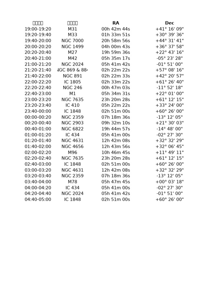 Test List | PDF