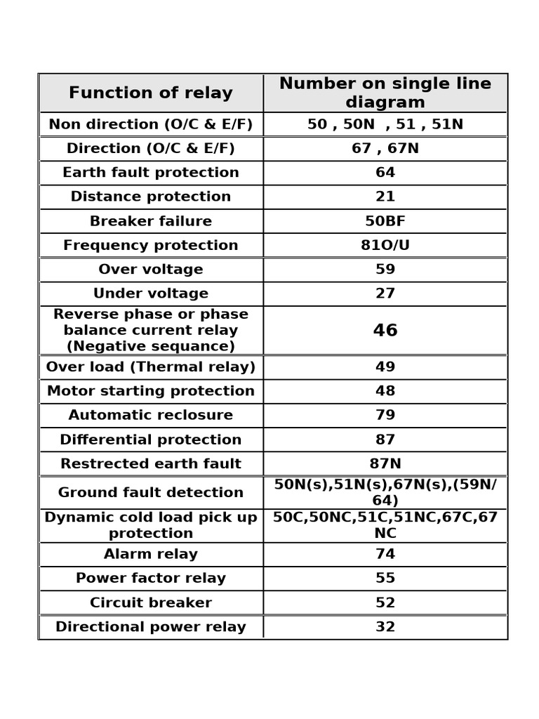 List of Relay Function Numbers | PDF