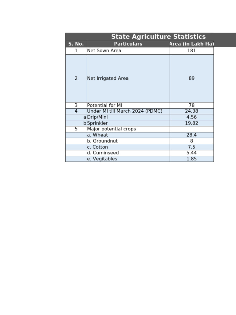 Report Sales Review Format 2024-25 | PDF | Intensive Farming | Irrigation