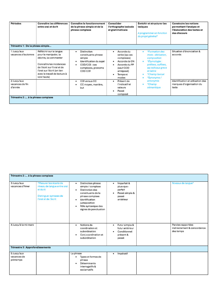 Progression Langue 5e | PDF