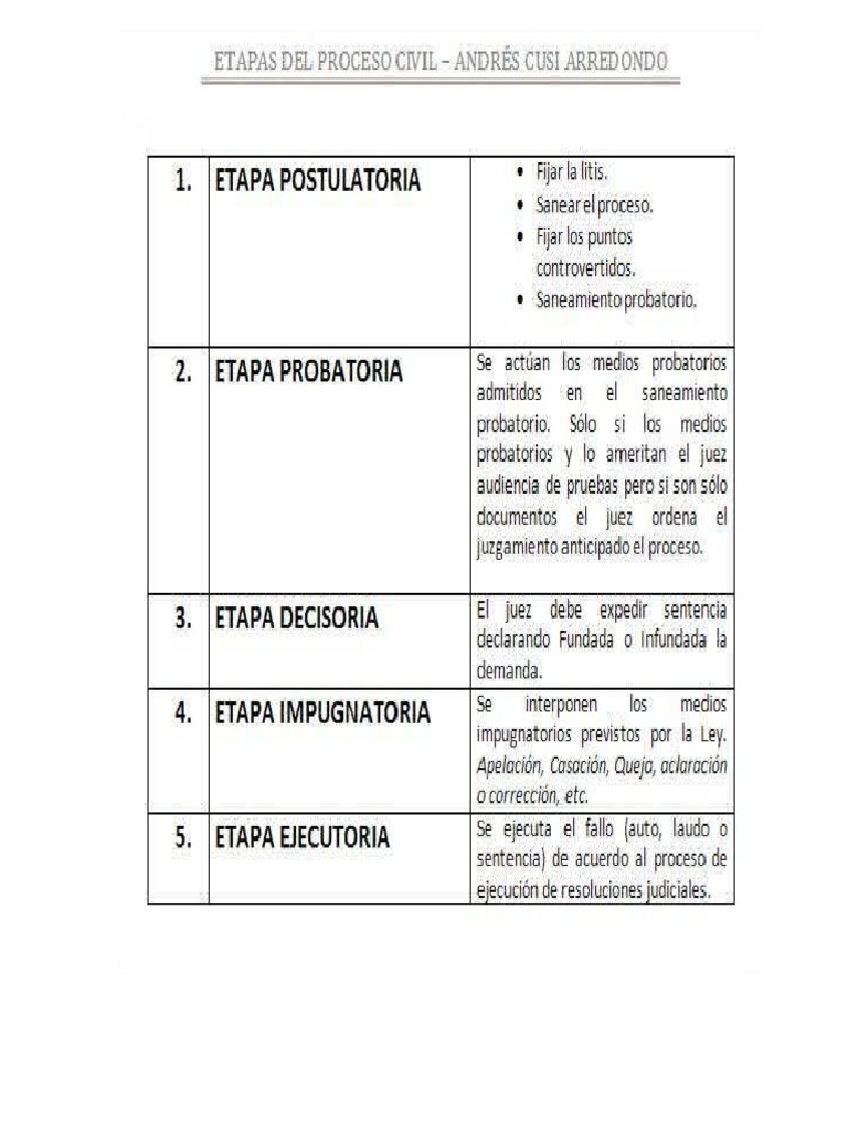 Etapas Del Proceso Civil | PDF