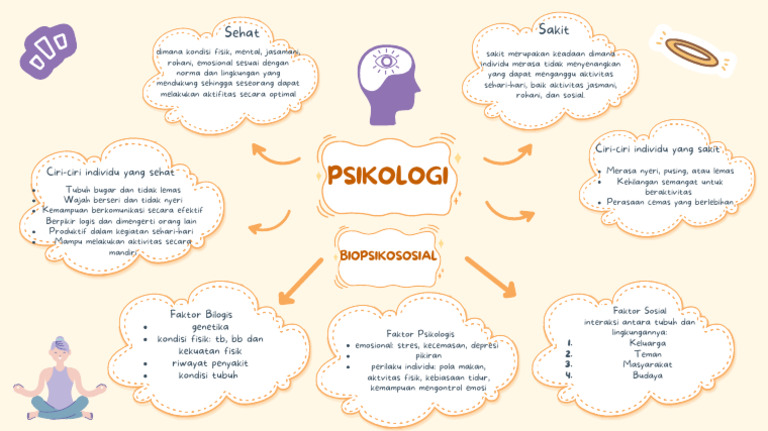 Mind Maps Biopsikososial Dan Konsep Sehat Dan Sakit Secara Psikologi | PDF