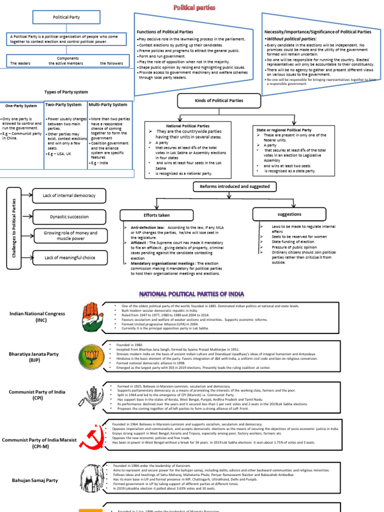 Mindmap 10th Civics Political Parties | PDF