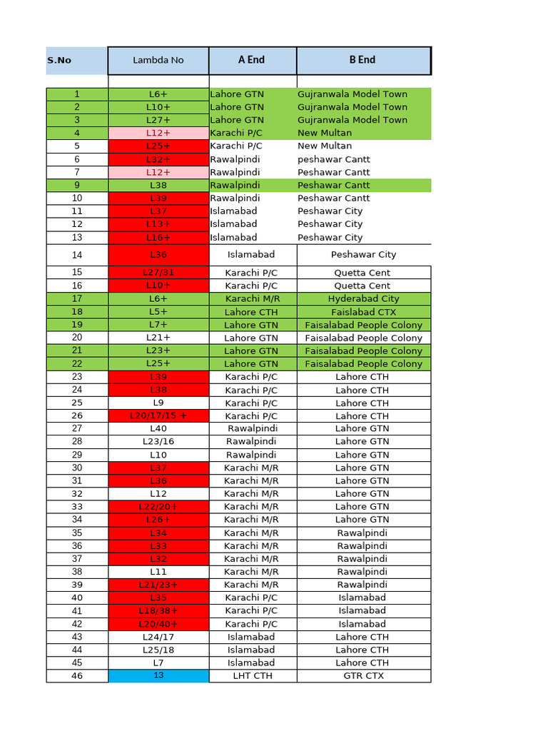 Project 2284 Tracker (PMO) | PDF
