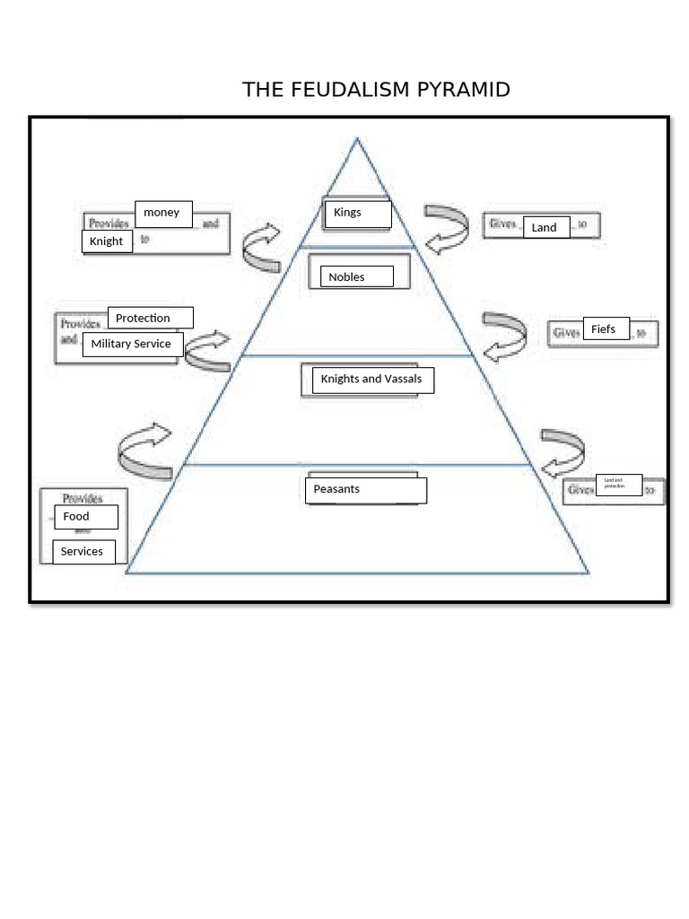 THE FEUDALISM PYRAMID | PDF