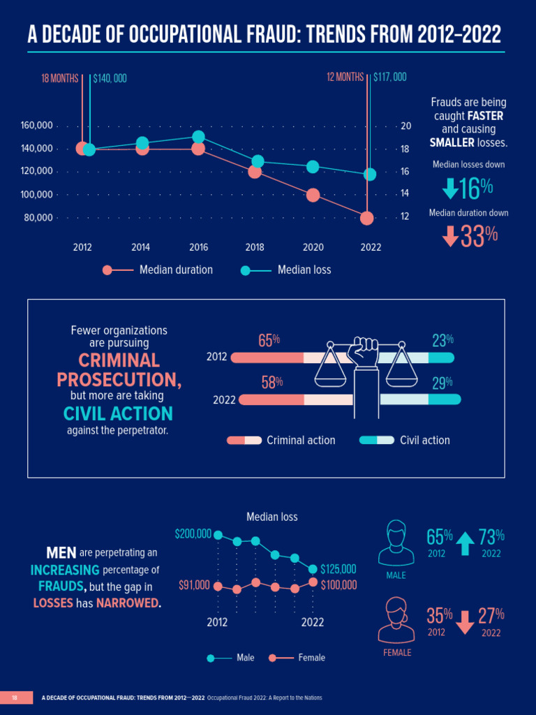 Trends in Occupational Fraud 2012-2022 | PDF | Fraud | Property Crimes