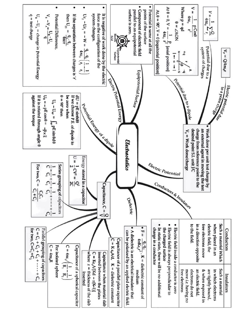 Electrostatics Revision Sheet | PDF