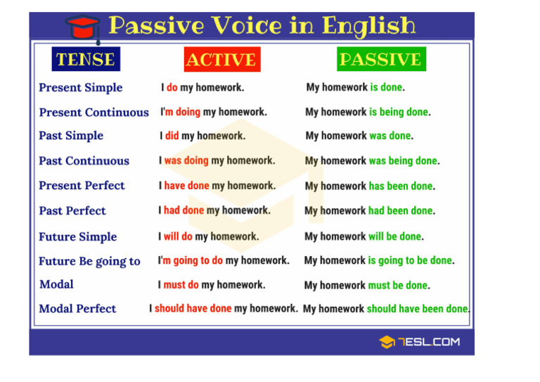 Passive Voice Grammar Chart | PDF