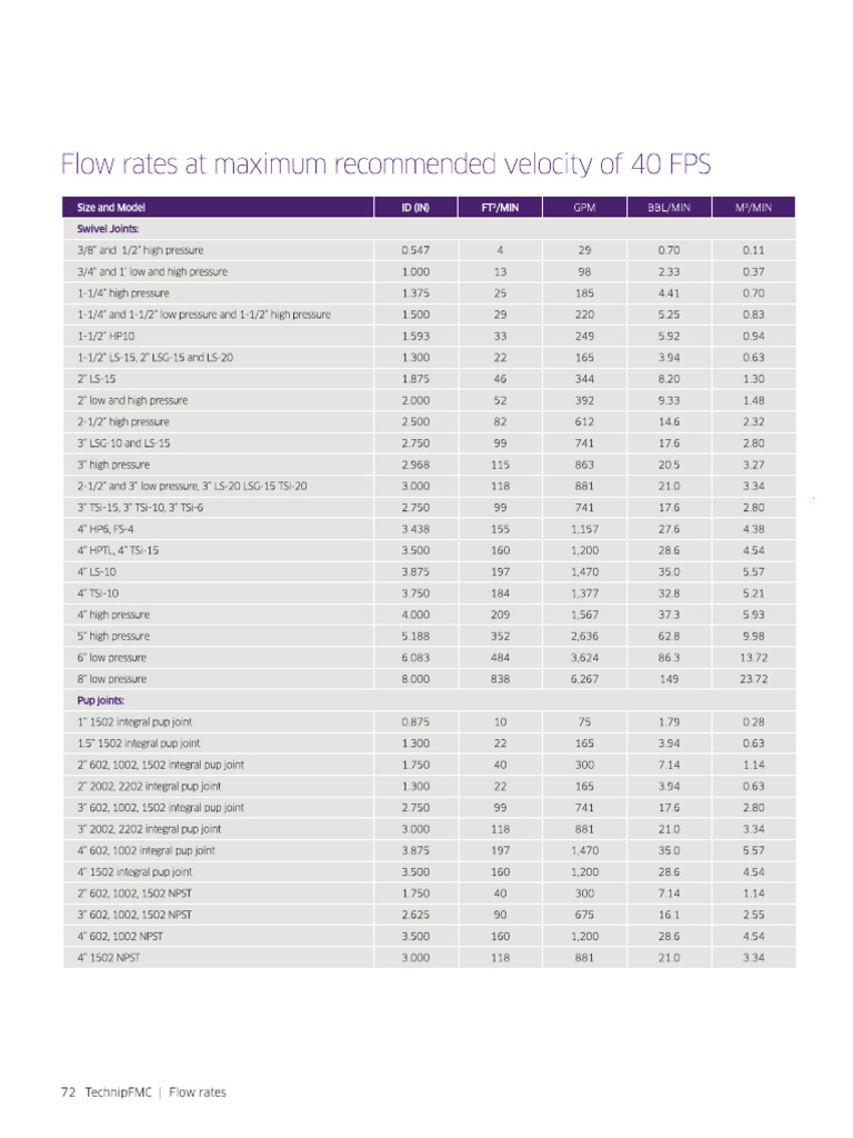Max Flowrate Chicksan | PDF