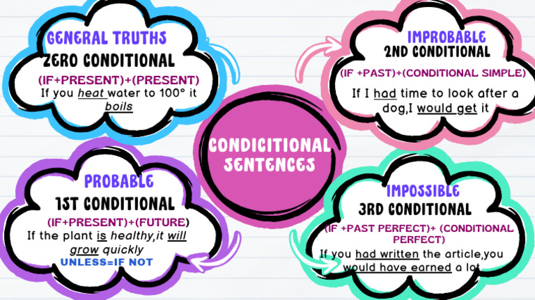 CONDITIONAL SENTENCES | PDF