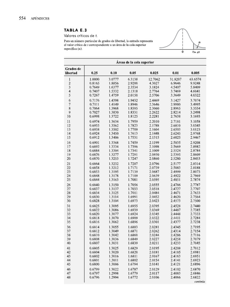 Tabla Distribución T Student (2) | PDF
