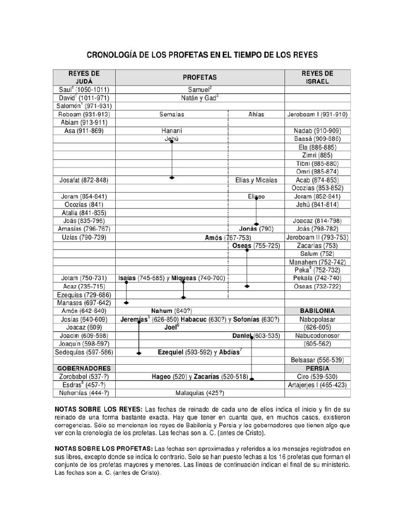 cron de profetas y reyes | PDF