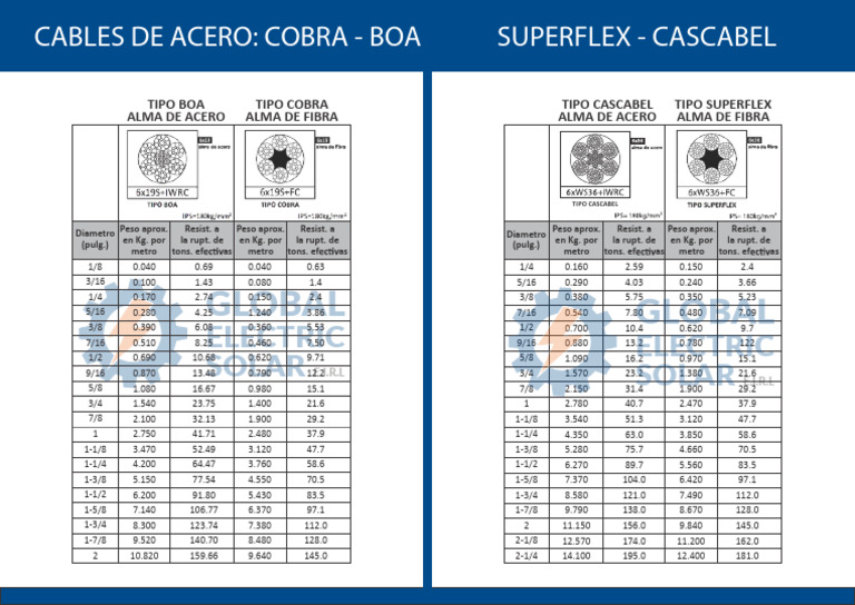 Ficha Tecnica Cable Boa Galvanizado | PDF