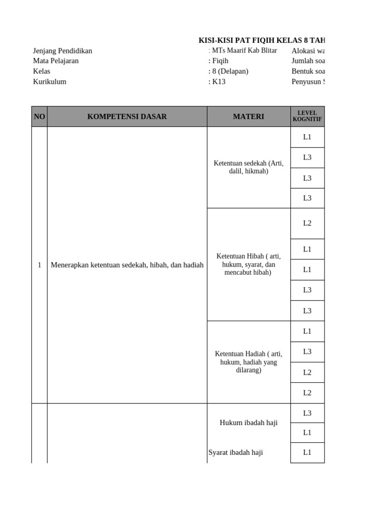 Kisi-Kisi PAT Fiqih Kelas 8 (Delapan | PDF