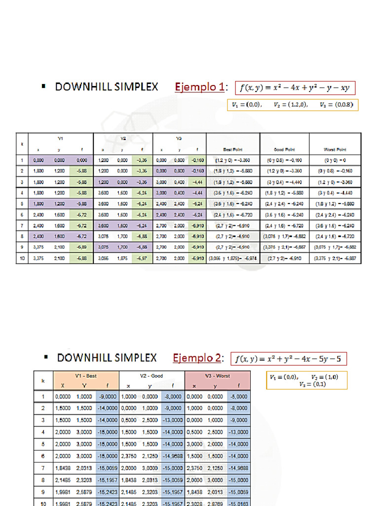Ejemplos Downhill Simplex | PDF