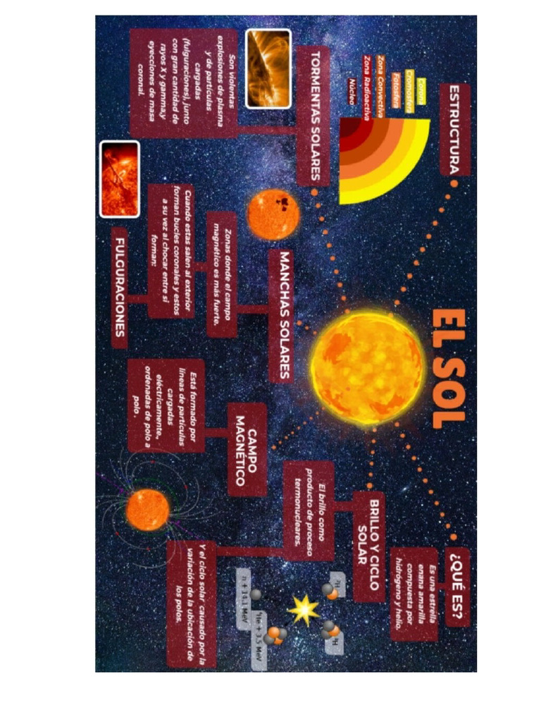 Estructura Del Sol | PDF