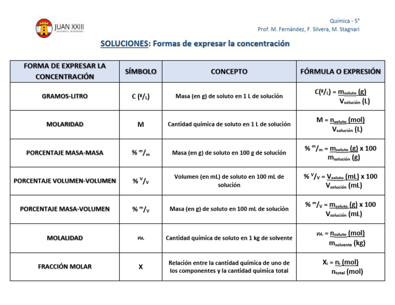 Cuadro Resumen Unidades de Concentración | PDF | Concentración | Química Física