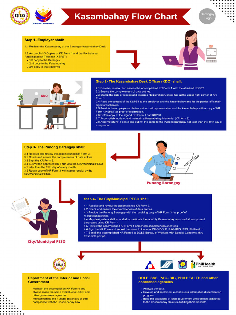 Kasambahay Flow Chart | PDF
