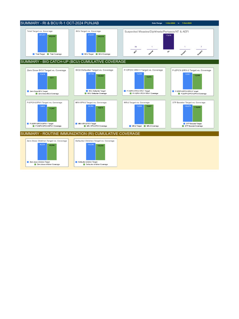 BIG CATCH UP (BCU) Daily Reporting Format (Responses) - Dashboard | PDF