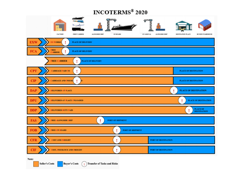 Incoterms 2020 Chart | PDF