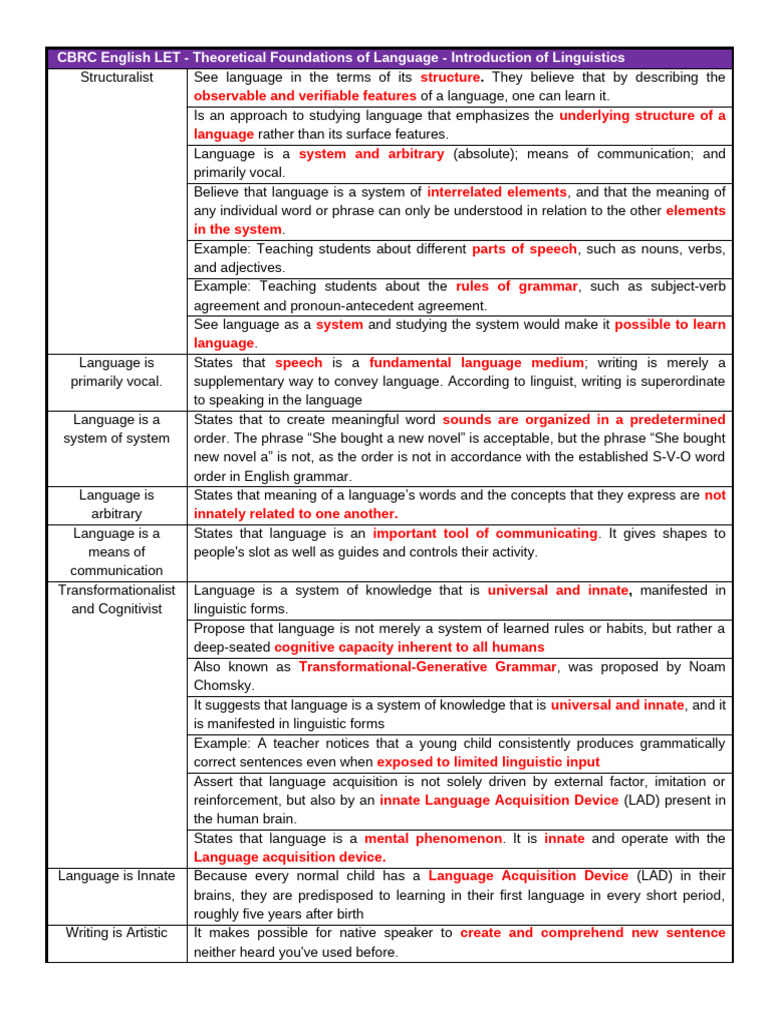 1005 English Compilation LET Reviewer Notes | PDF