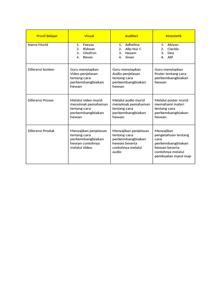 Profil Belajar Murid dan Metode | PDF | Karier & Perkembangan | Pengembangan Diri