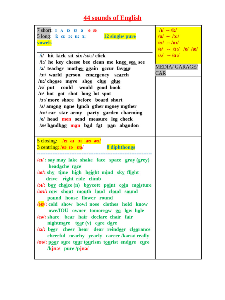 44 English Sounds | PDF