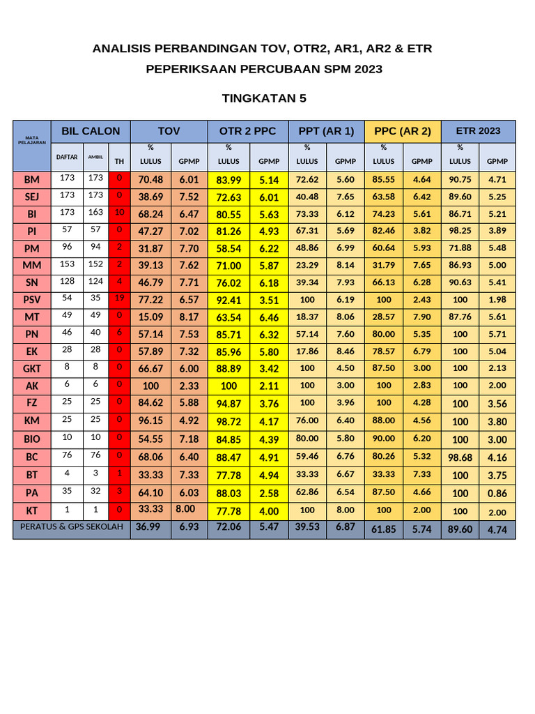 Analisis Perbandingan Tov, Otr1, Ar1, & Etr | PDF