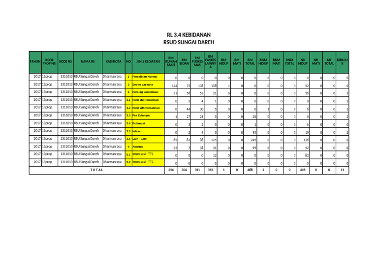 RL 3.4 - Kebidanan RSUD | PDF