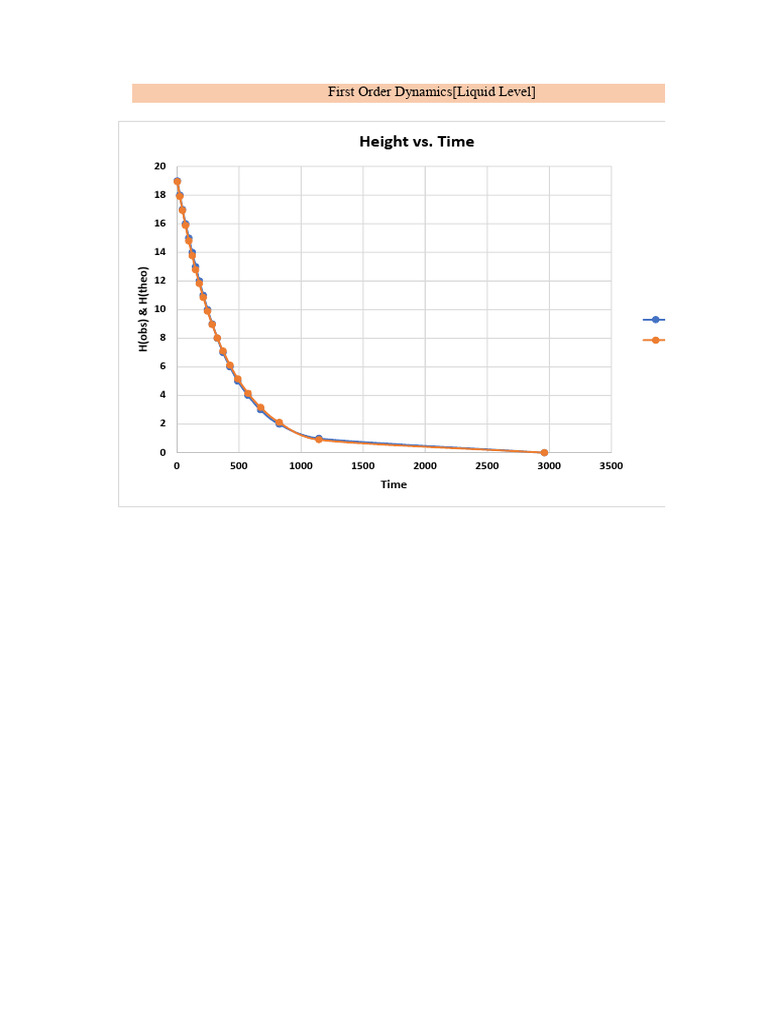 First Order Dynamics Graph | PDF