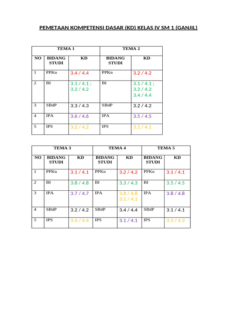 Pemetaan KD Kls IV SM 1 | PDF