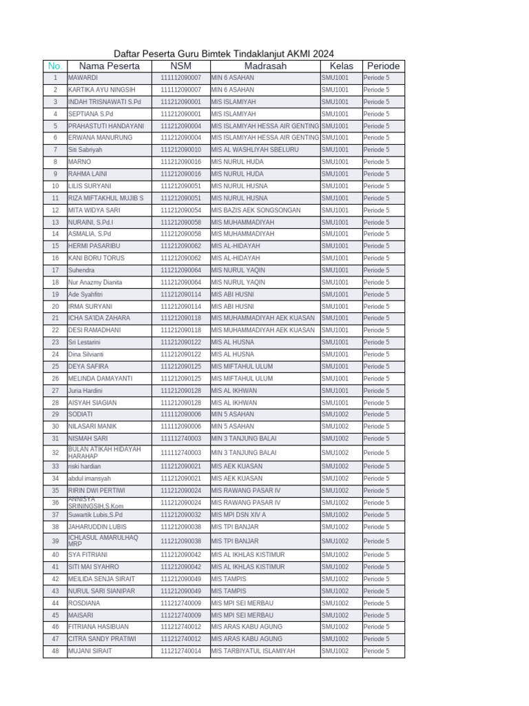 Data Peserta Guru Bimtek Tindaklanjut AKMI 2024 | PDF