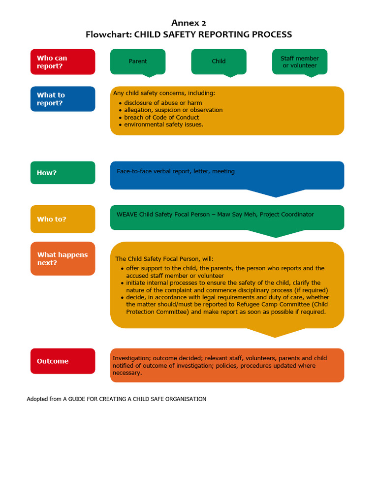 Flowchart and Step by Step Reporting | PDF