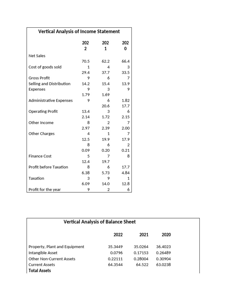 Vertical Analysis of Income Statement | PDF