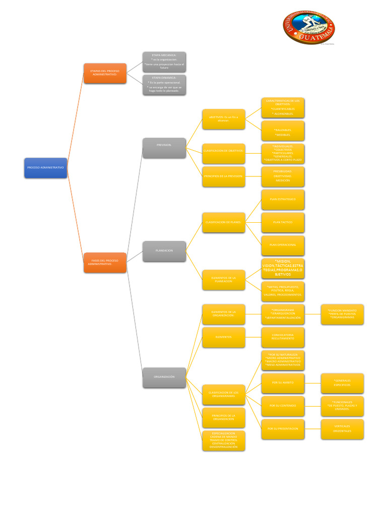 Cuadro Sinoptico Proceso Administrativo | PDF