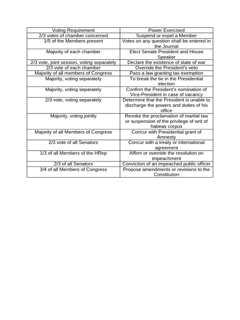 Voting Rules Congress | PDF | Politics