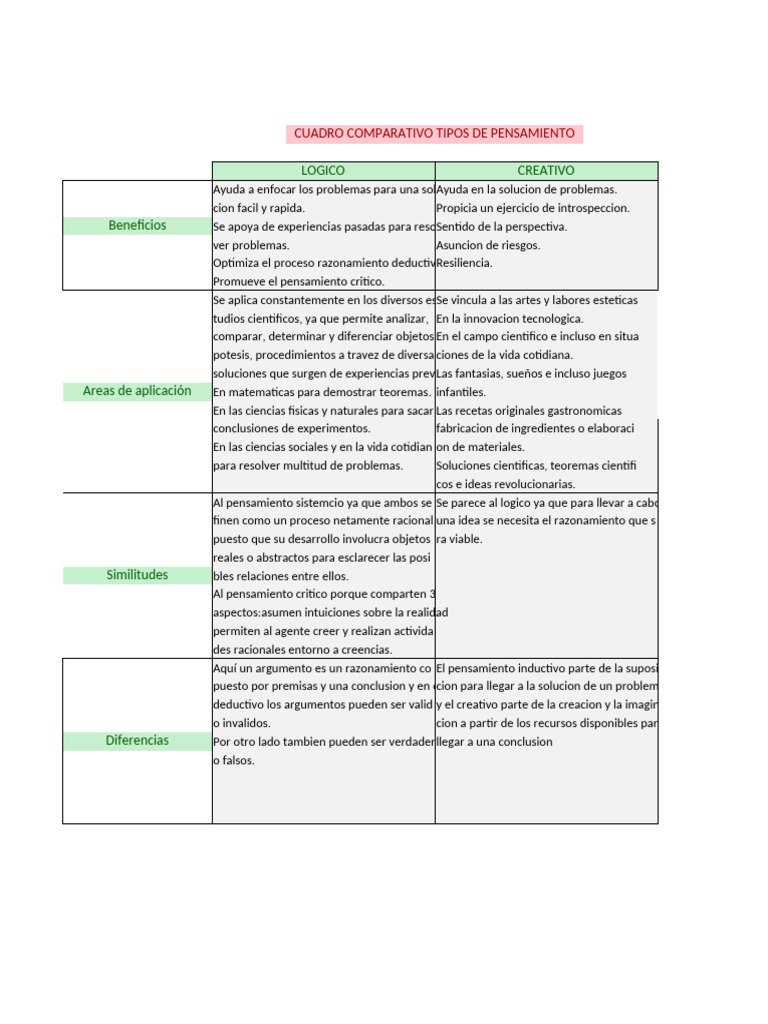 Cuadro Comparativo Tipos de Pensamiento | PDF | Pensamiento | Pensamiento crítico