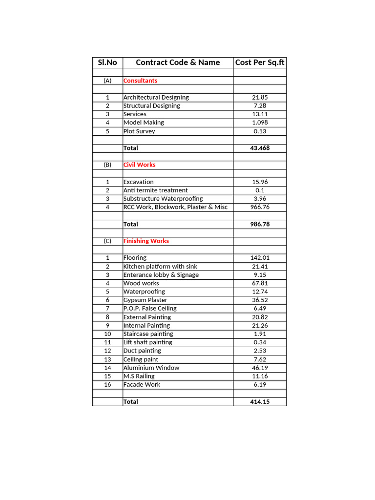 Thumb Rule of Estimate | PDF